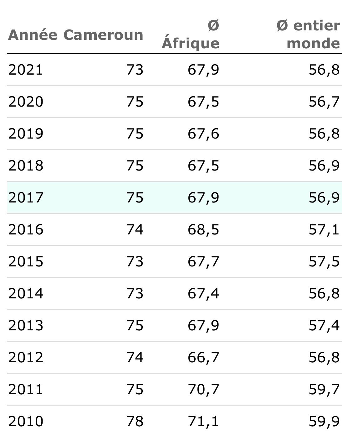 Selon la Conac, la corruption est en légère baisse au Cameroun ...